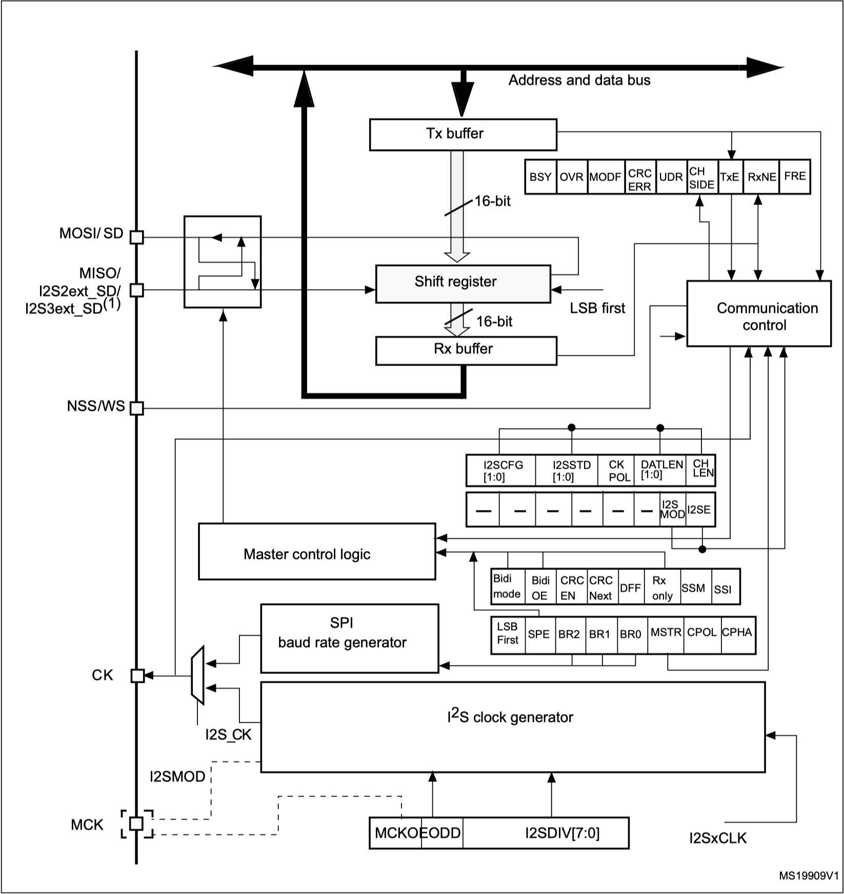 Working with STM32 and I2S Part 1 : Introduction – EmbeddedExpertIO